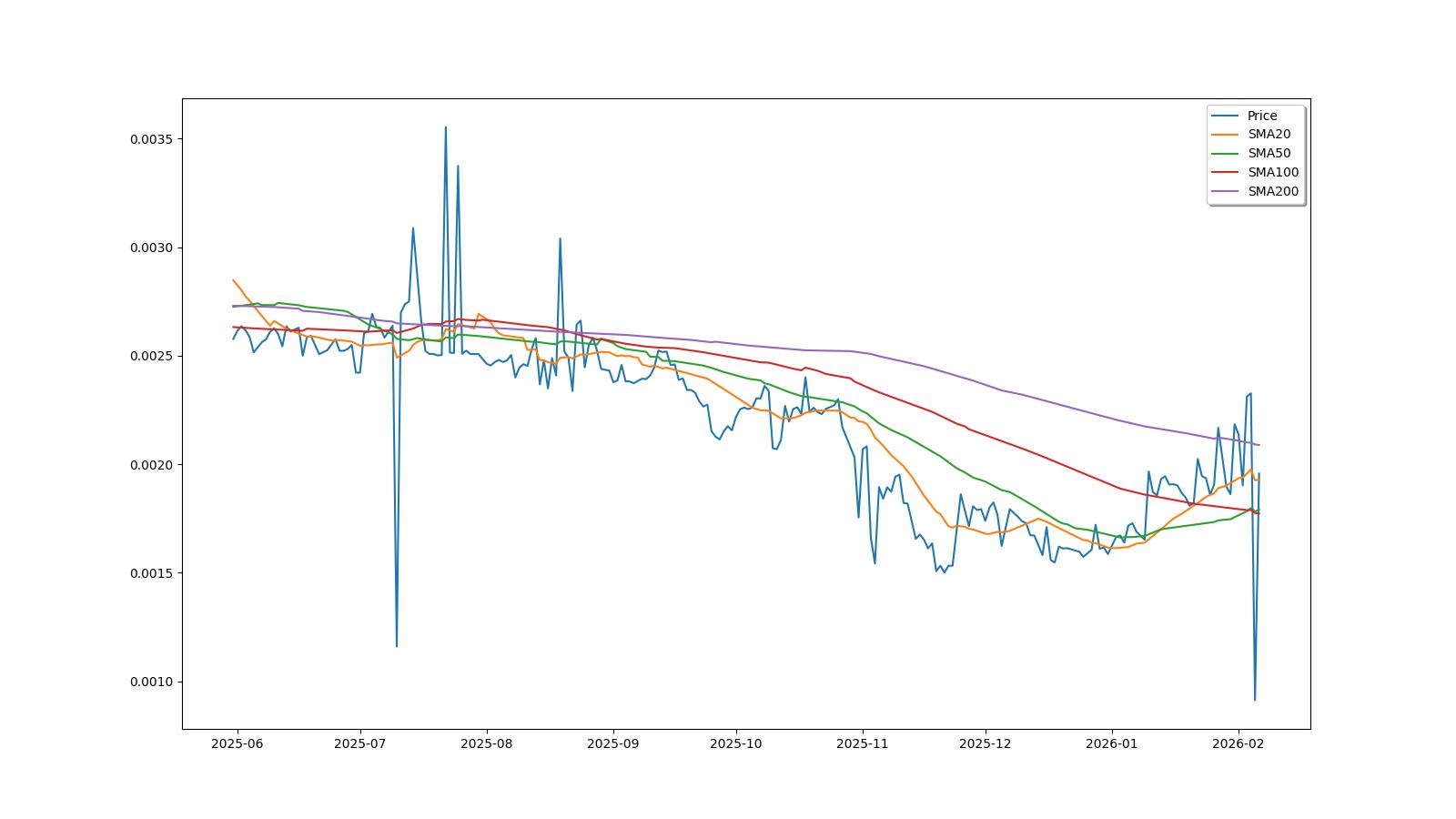 Bitstar Simple Moving Averages