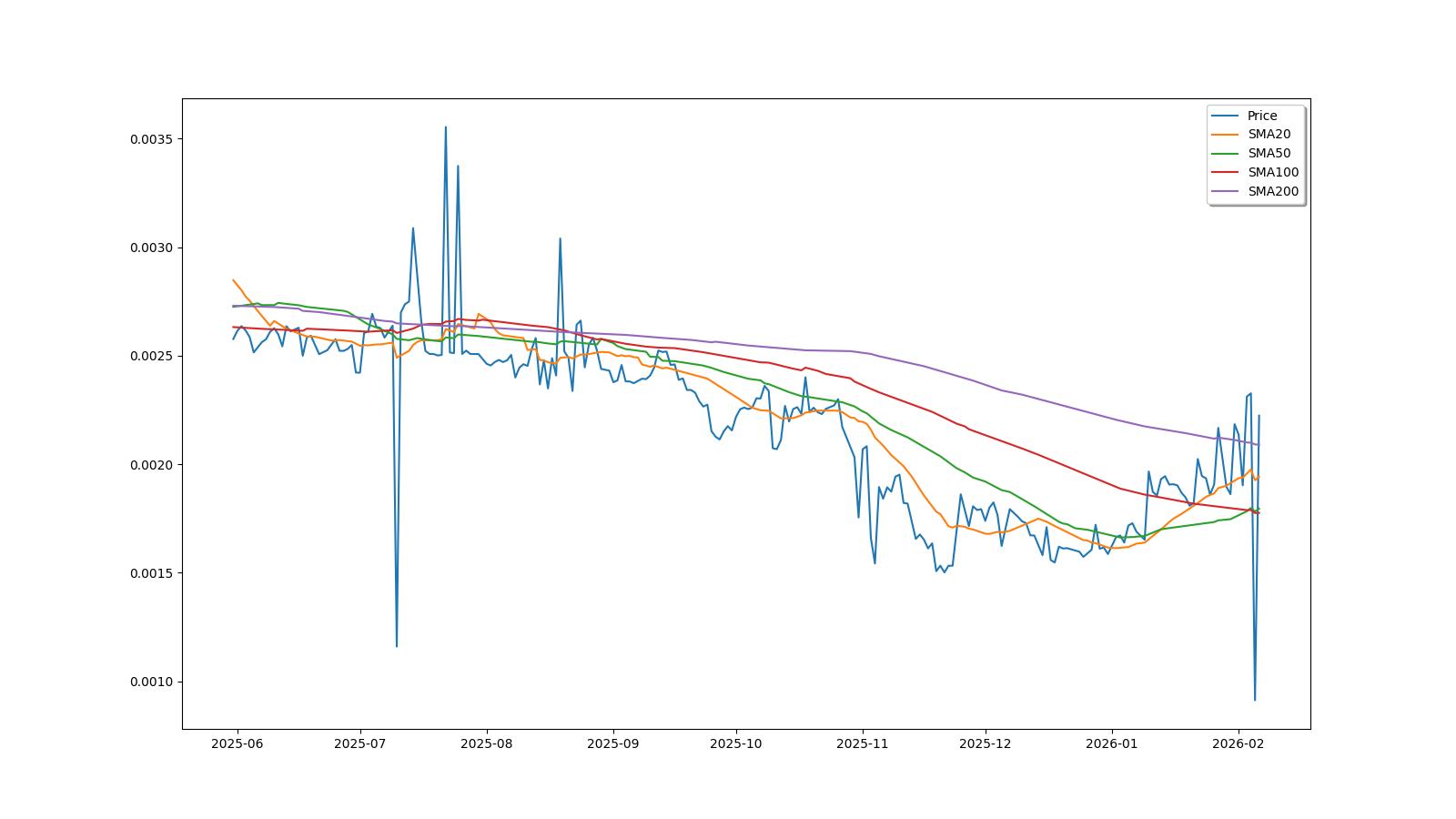 Bitstar Simple Moving Averages