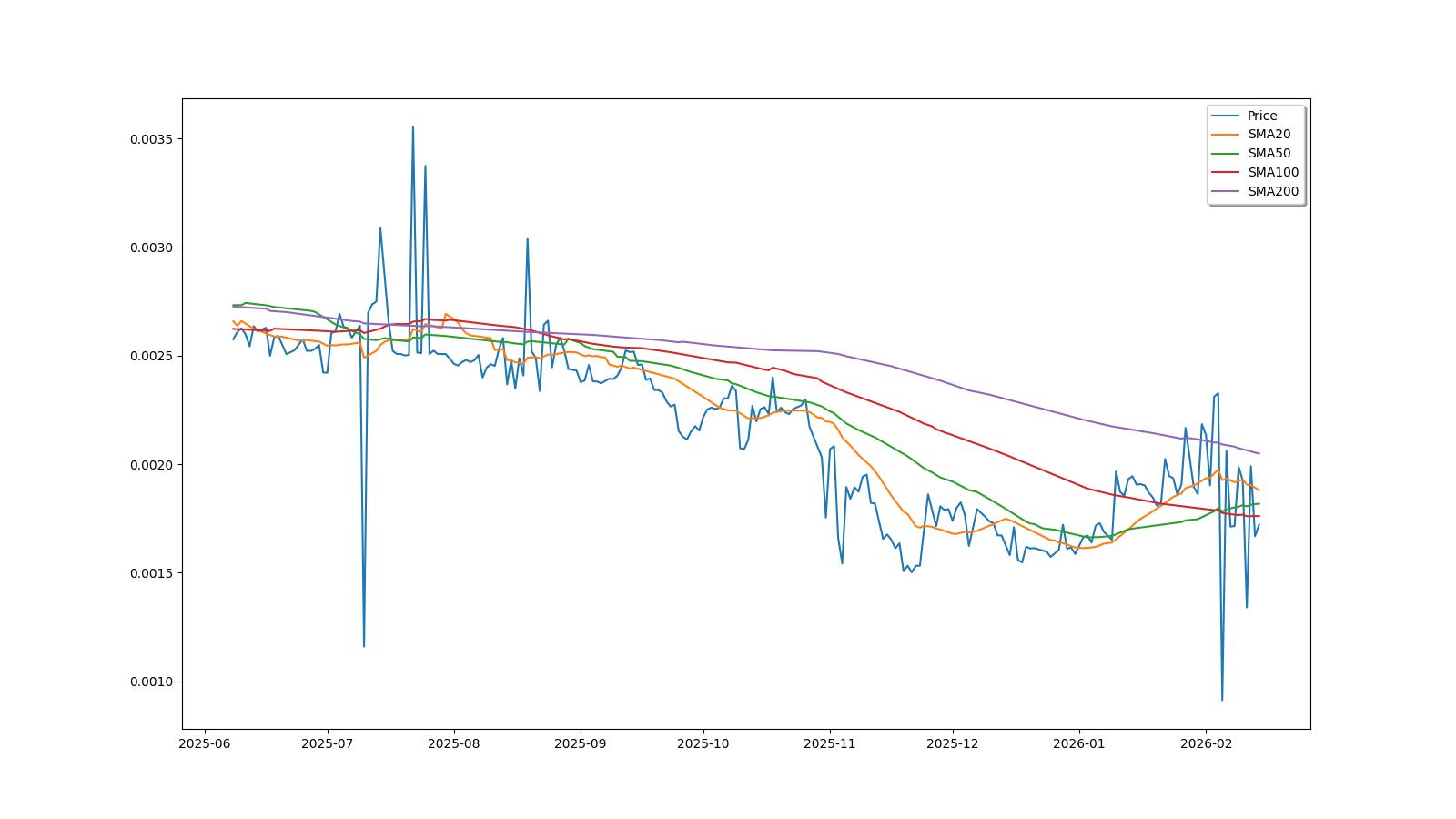 Bitstar Simple Moving Averages