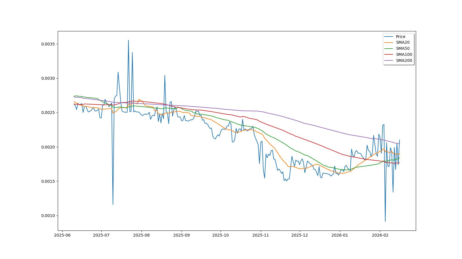 Bitstar Simple Moving Averages