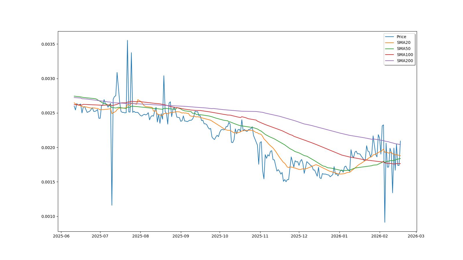 Bitstar Simple Moving Averages