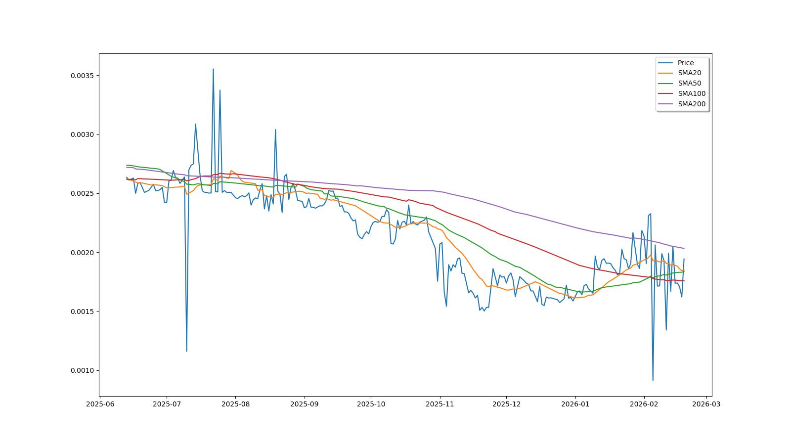Bitstar Simple Moving Averages