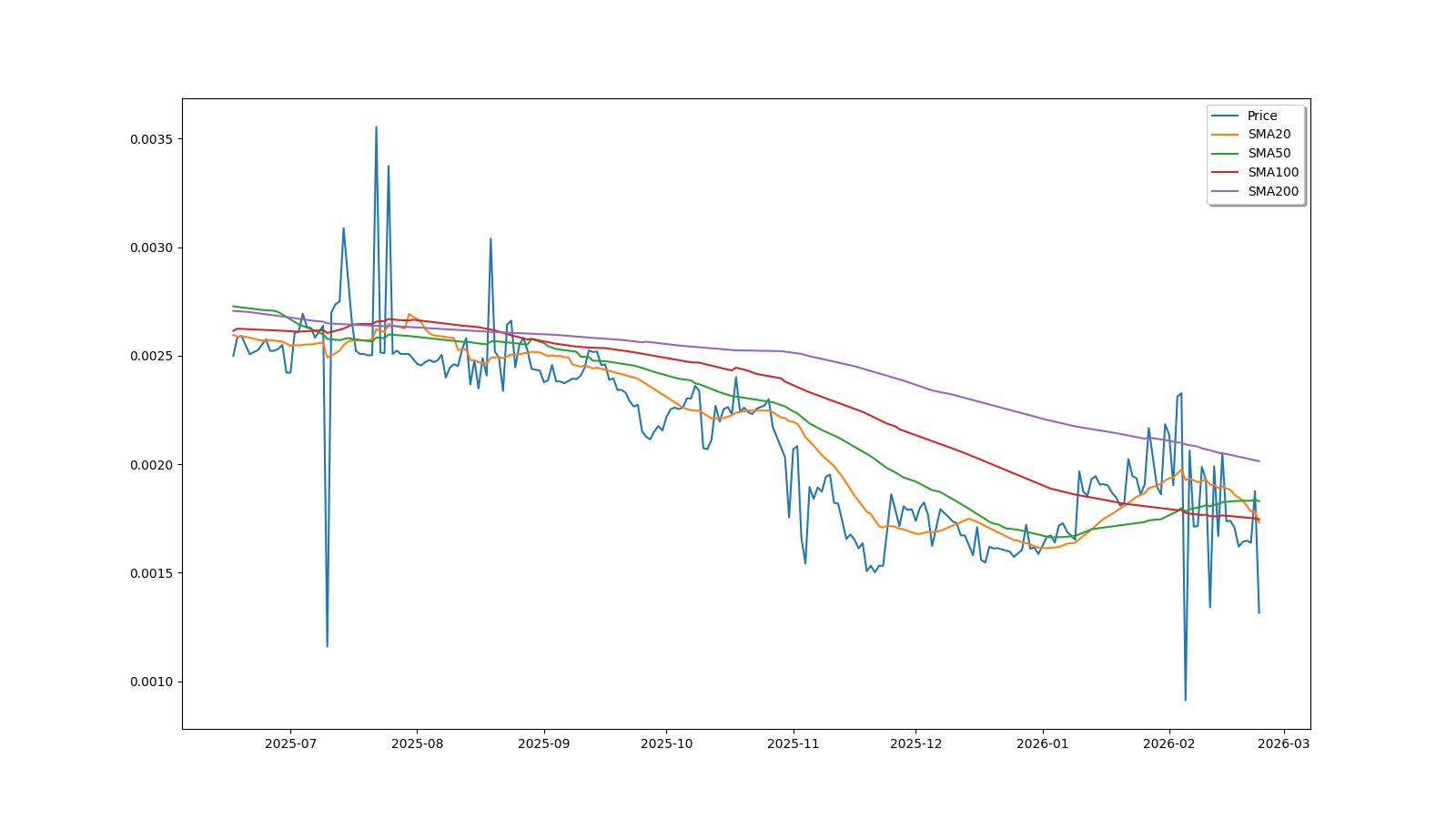 Bitstar Simple Moving Averages