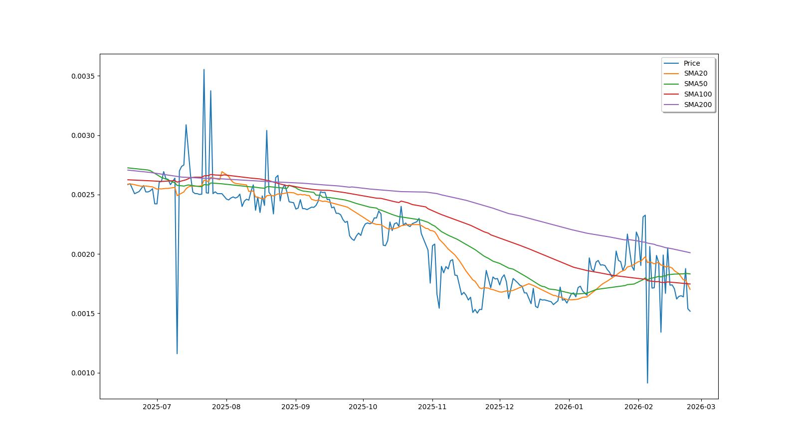Bitstar Simple Moving Averages