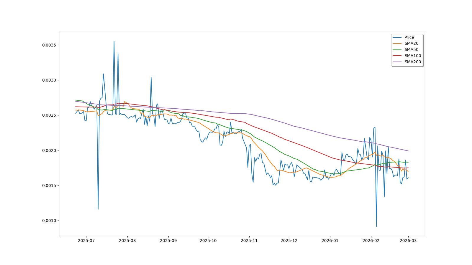 Bitstar Simple Moving Averages