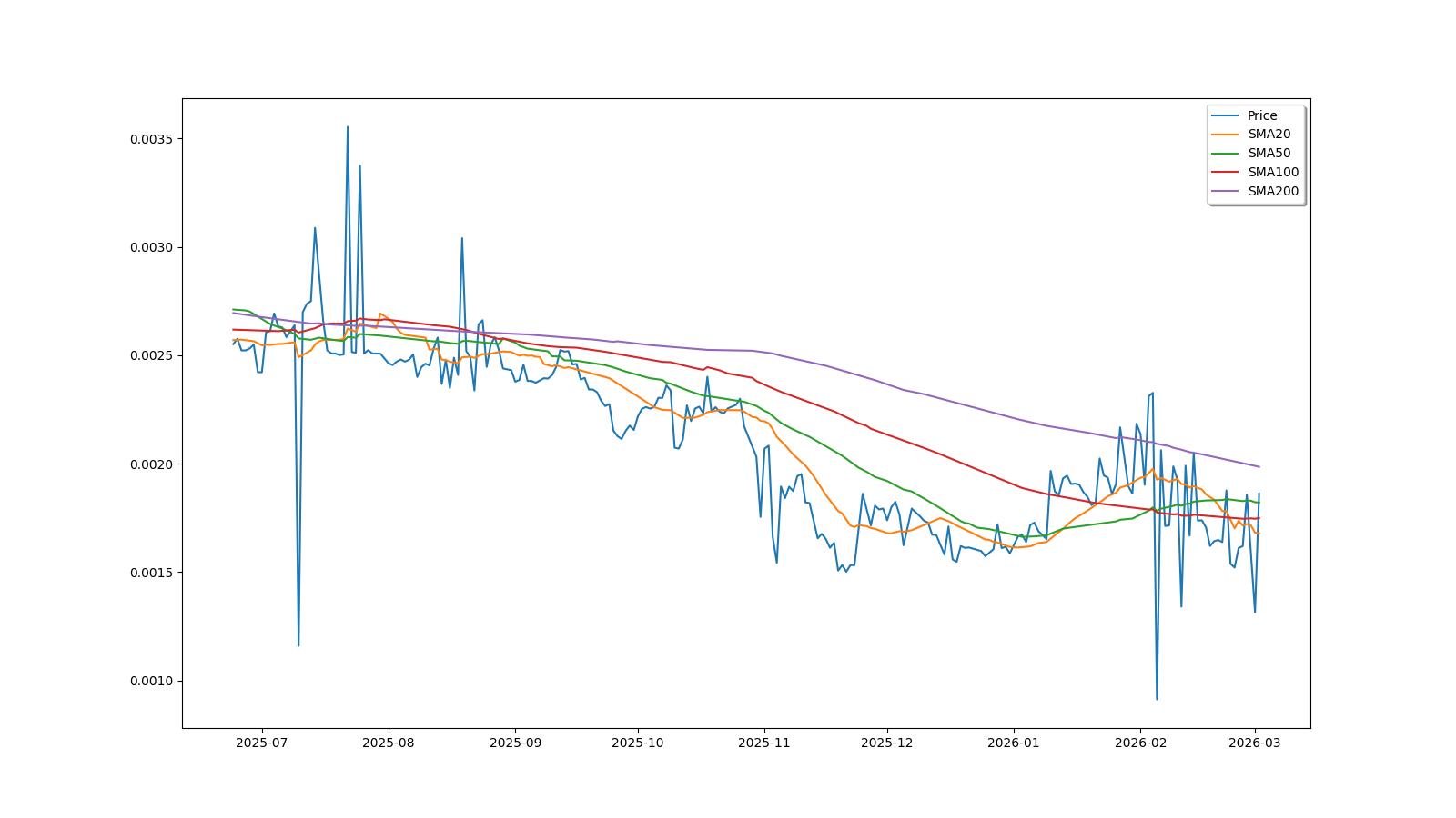 Bitstar Simple Moving Averages