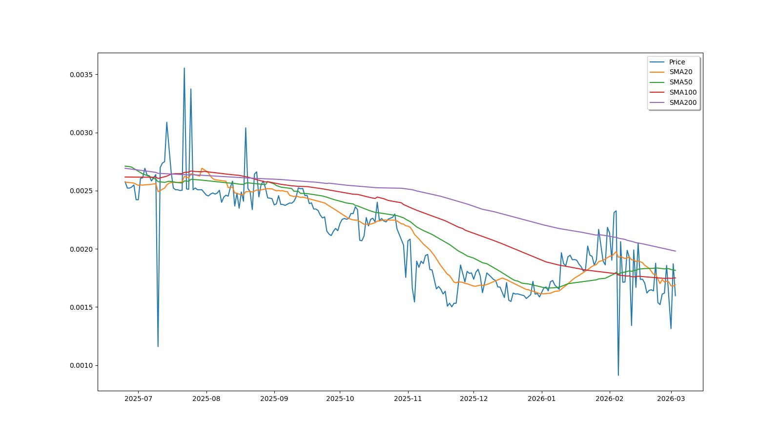 Bitstar Simple Moving Averages