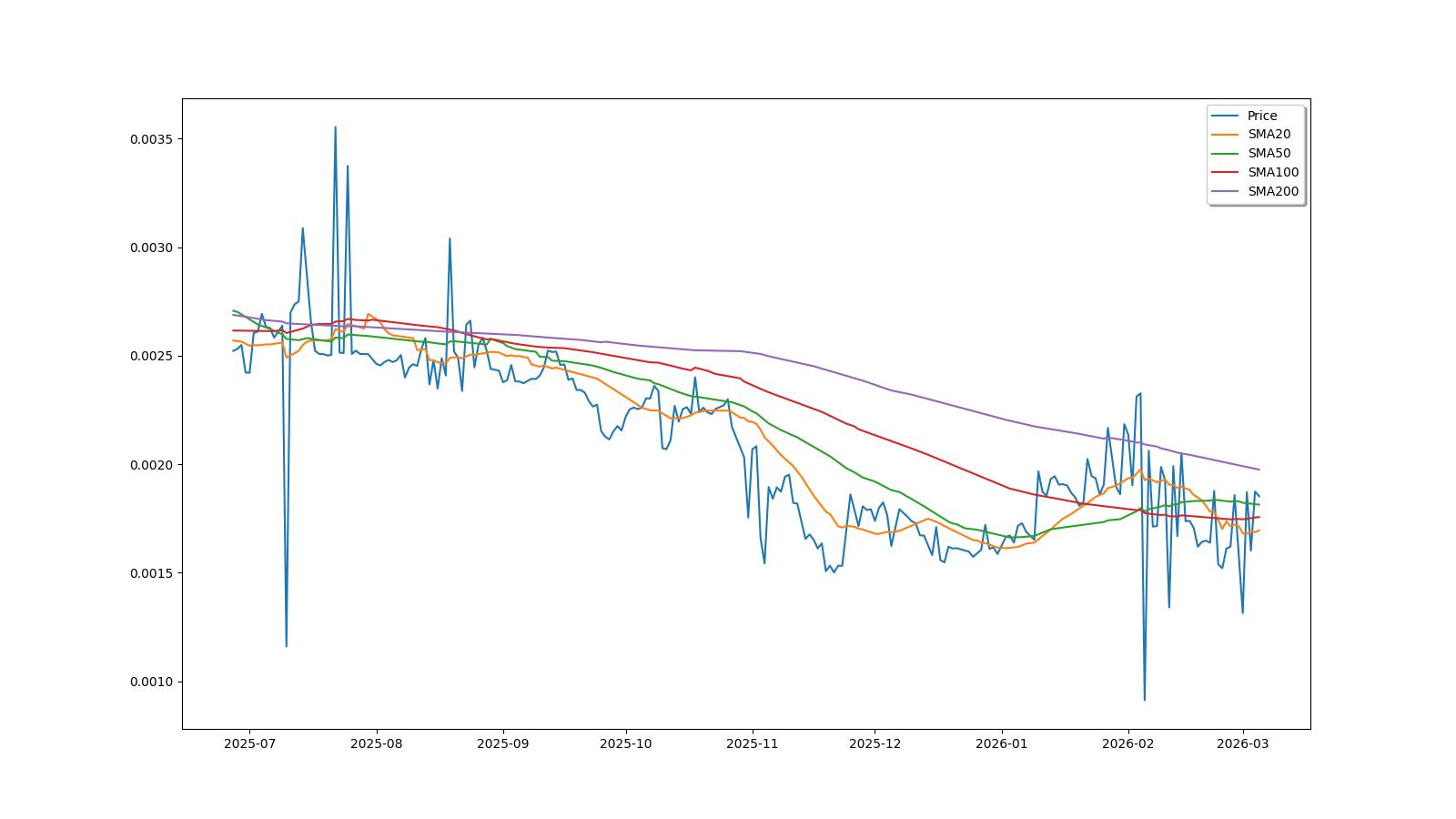Bitstar Simple Moving Averages