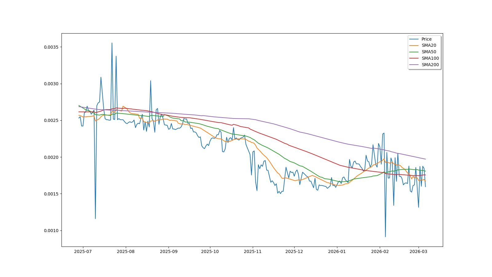 Bitstar Simple Moving Averages
