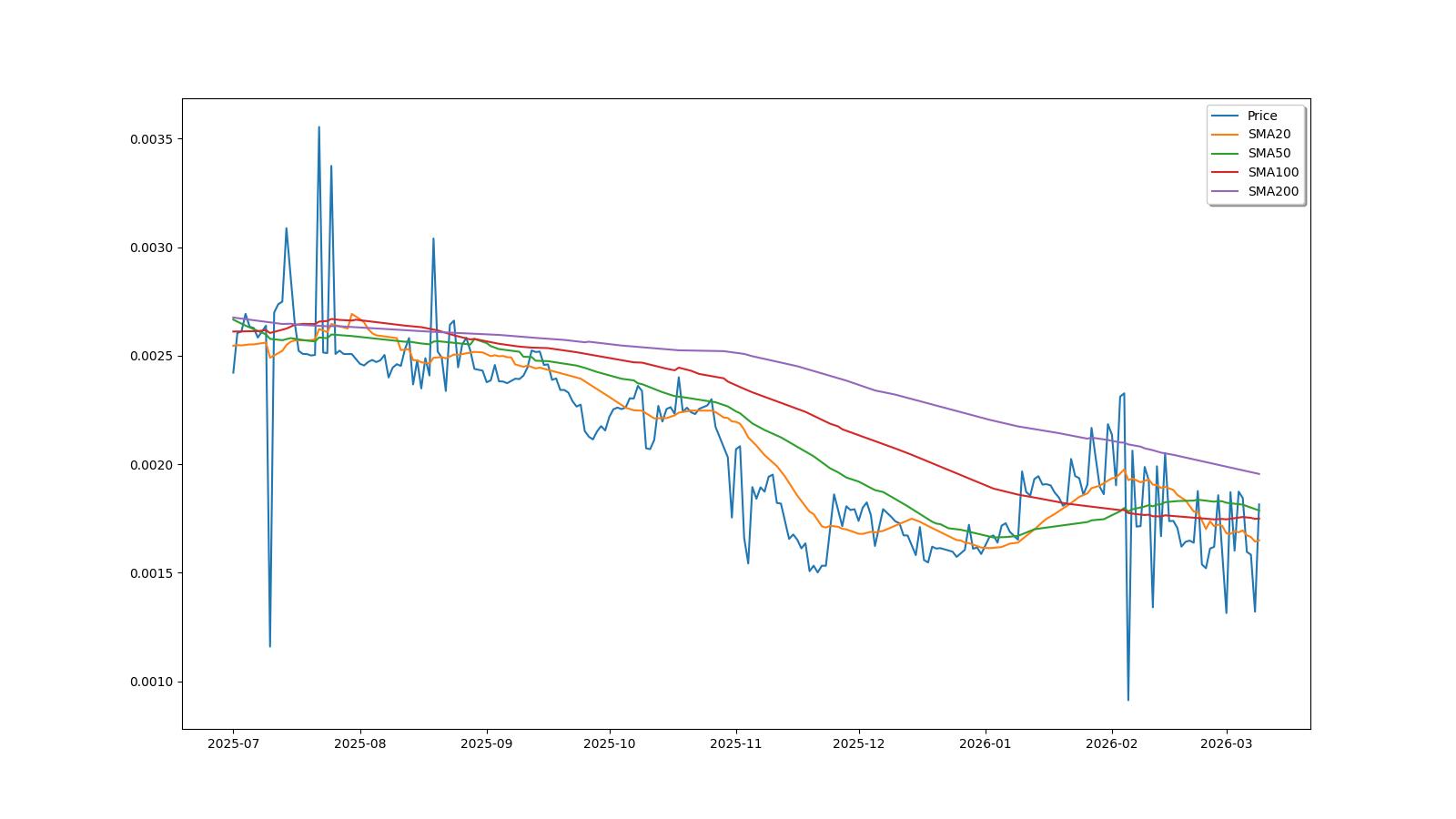 Bitstar Simple Moving Averages