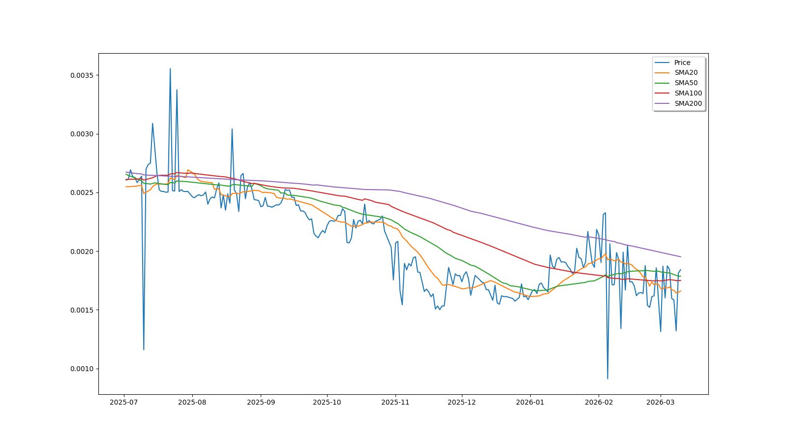 Bitstar Simple Moving Averages