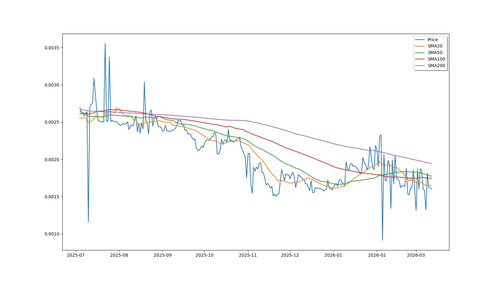 Bitstar Simple Moving Averages