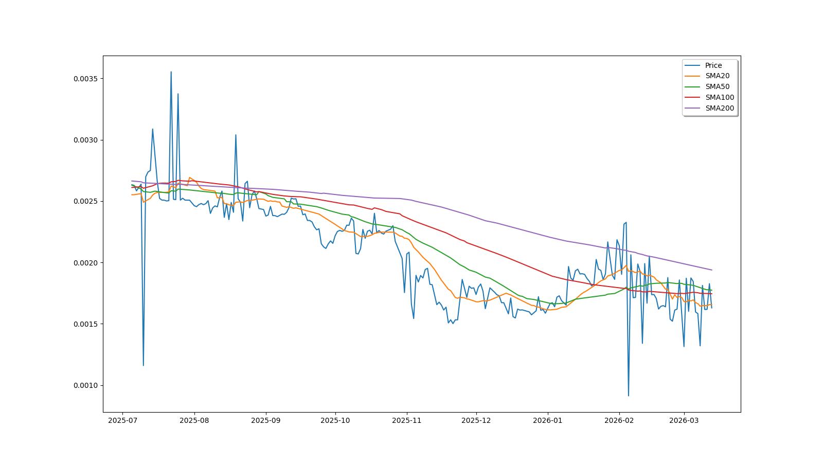 Bitstar Simple Moving Averages