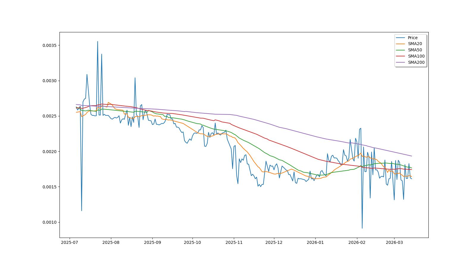 Bitstar Simple Moving Averages