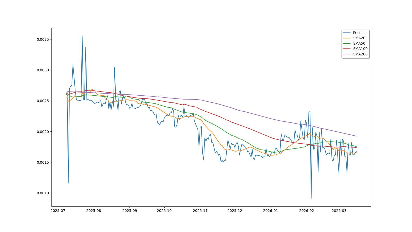 Bitstar Simple Moving Averages