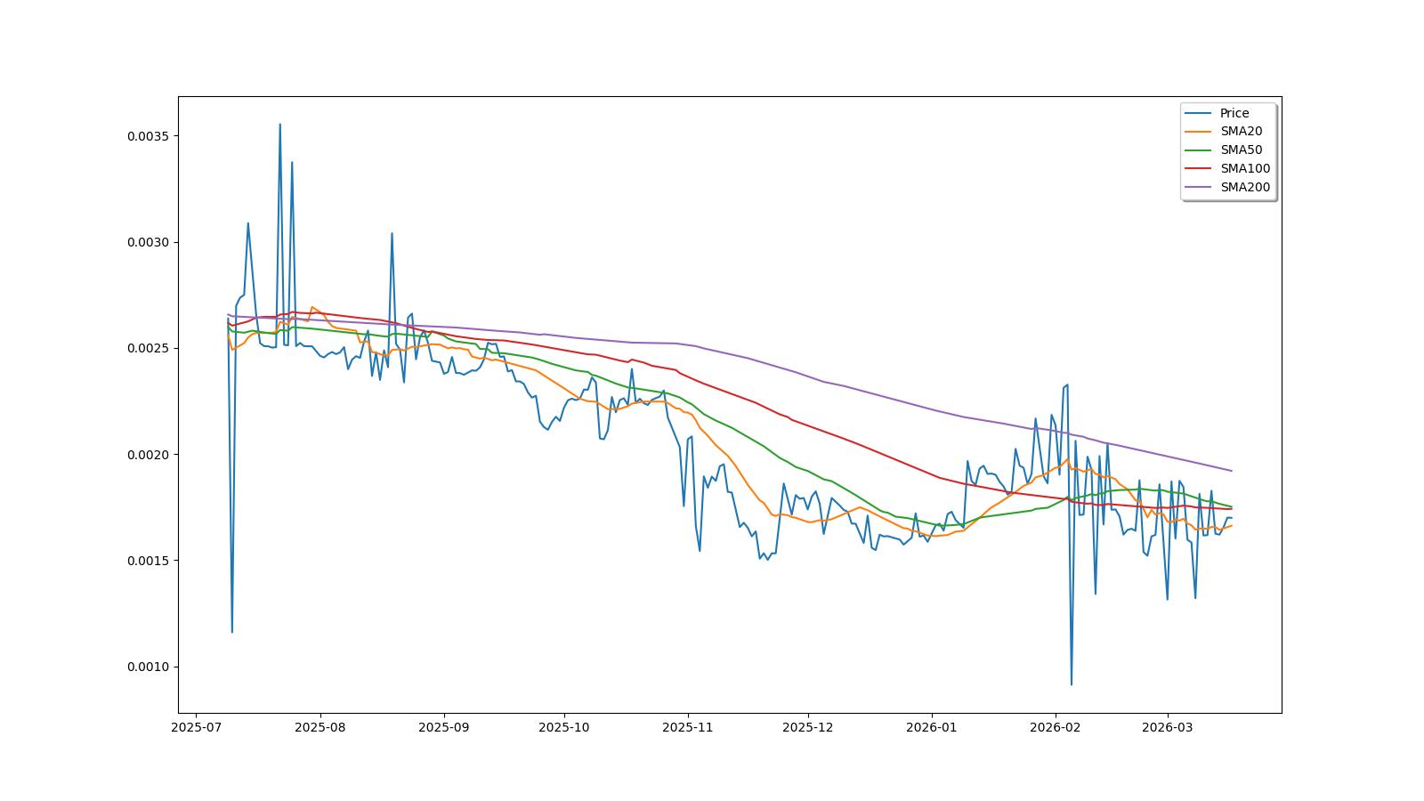 Bitstar Simple Moving Averages