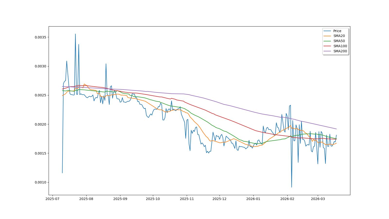 Bitstar Simple Moving Averages