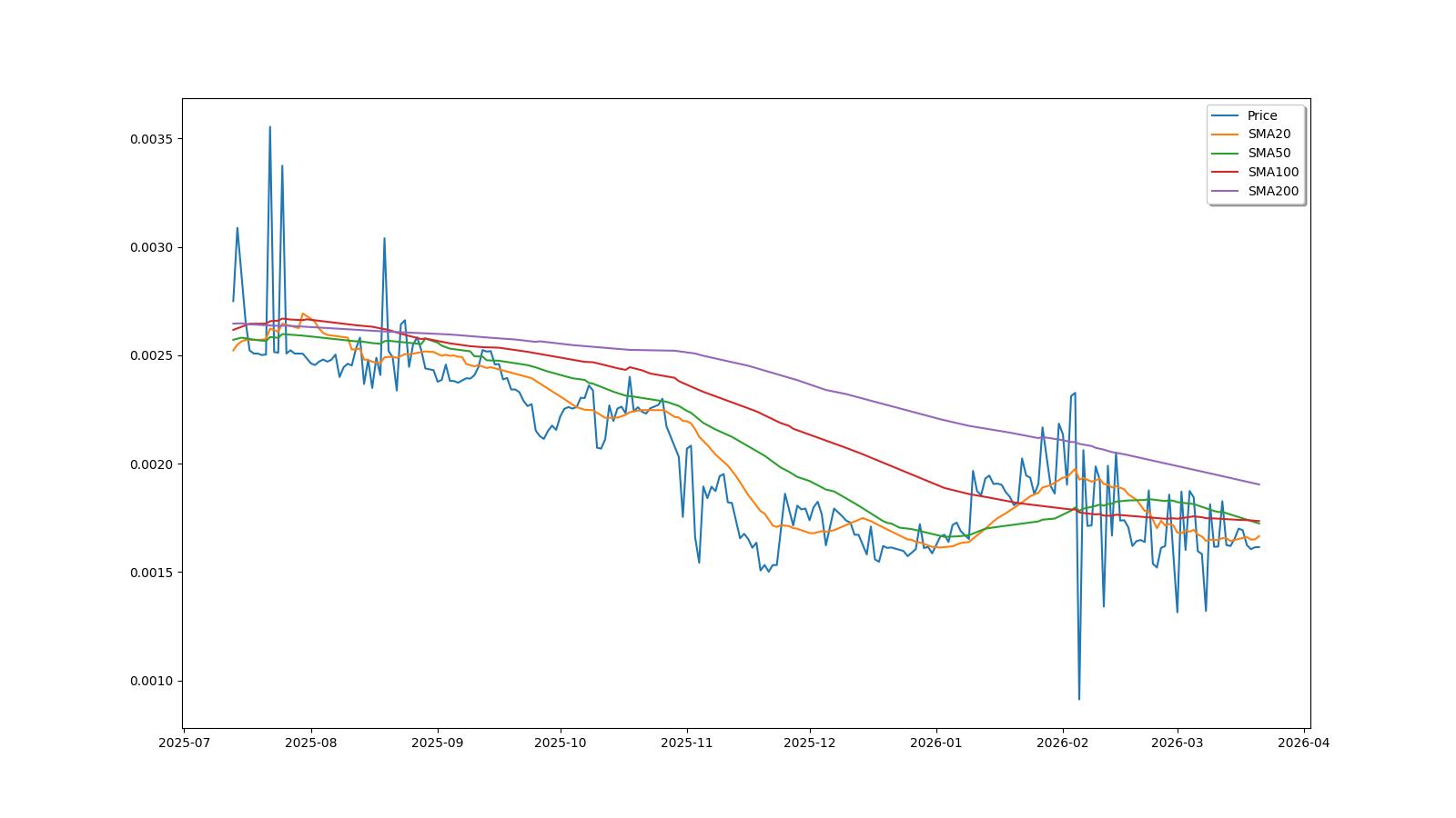 Bitstar Simple Moving Averages