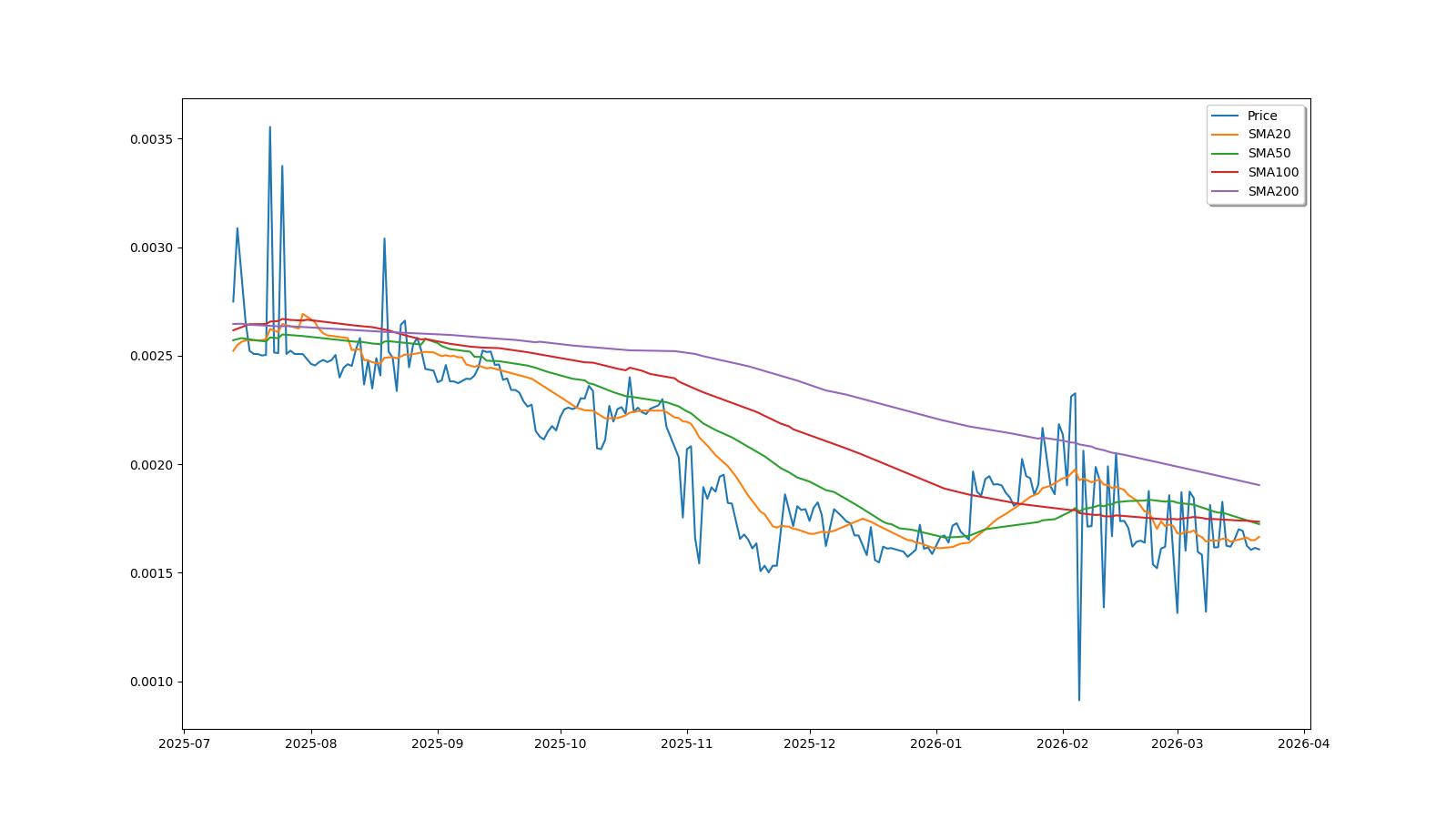 Bitstar Simple Moving Averages