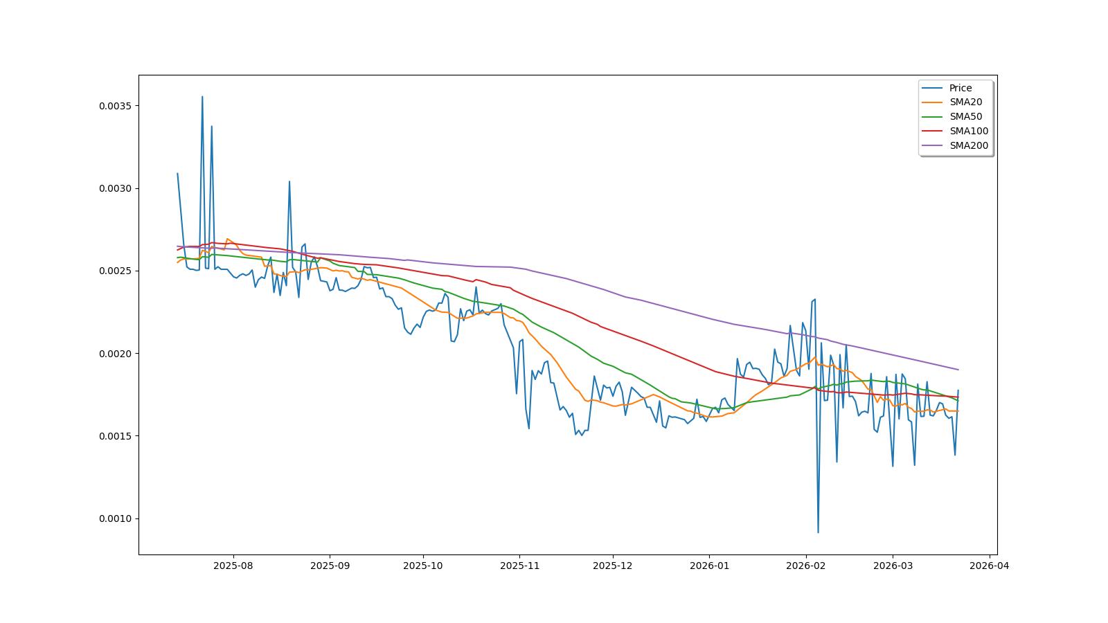Bitstar Simple Moving Averages
