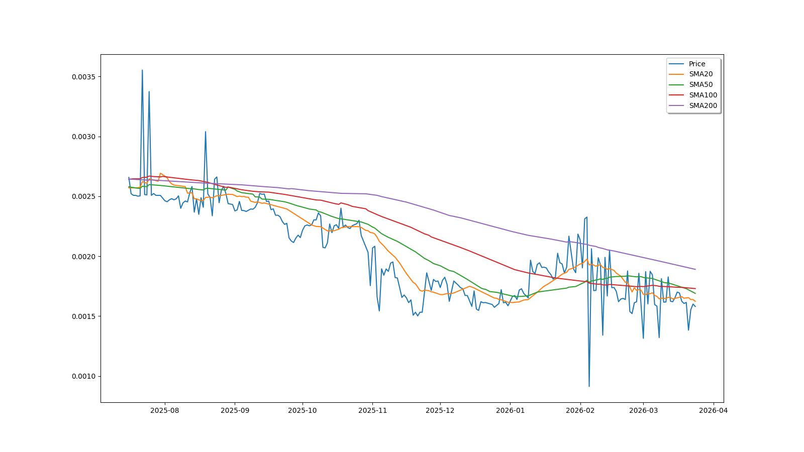 Bitstar Simple Moving Averages