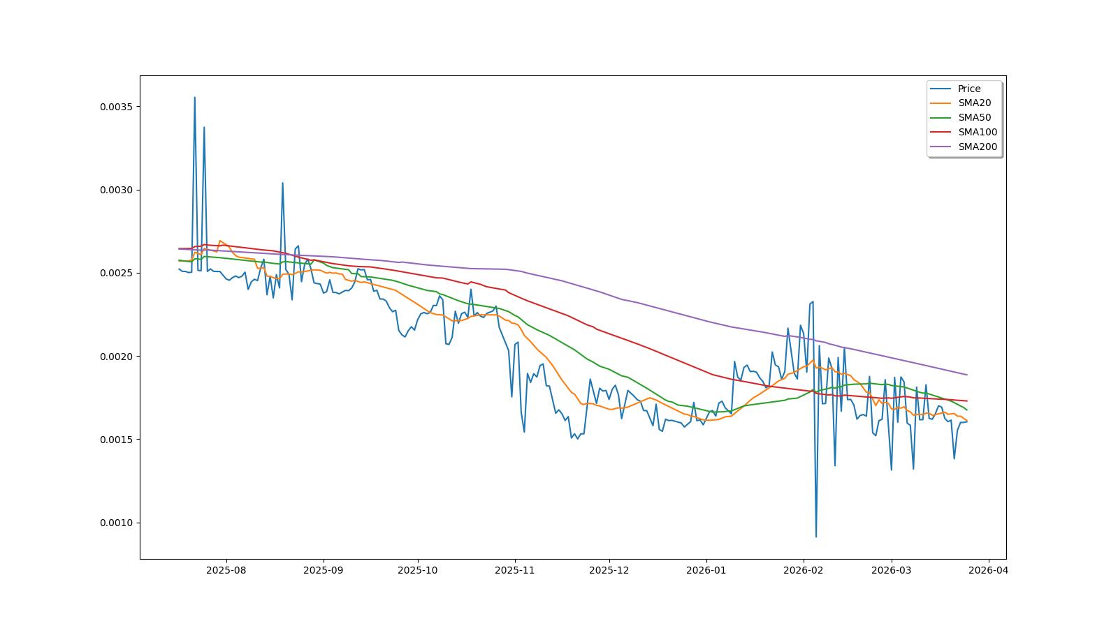 Bitstar Simple Moving Averages