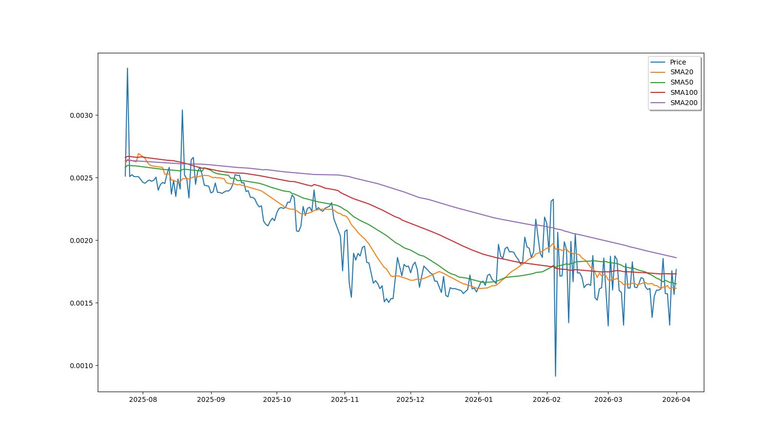 Bitstar Simple Moving Averages