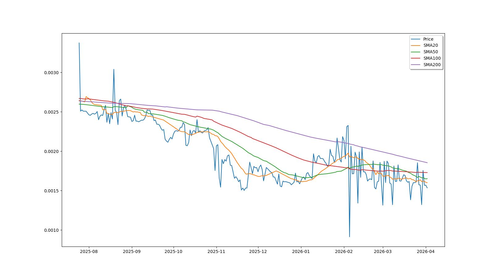 Bitstar Simple Moving Averages