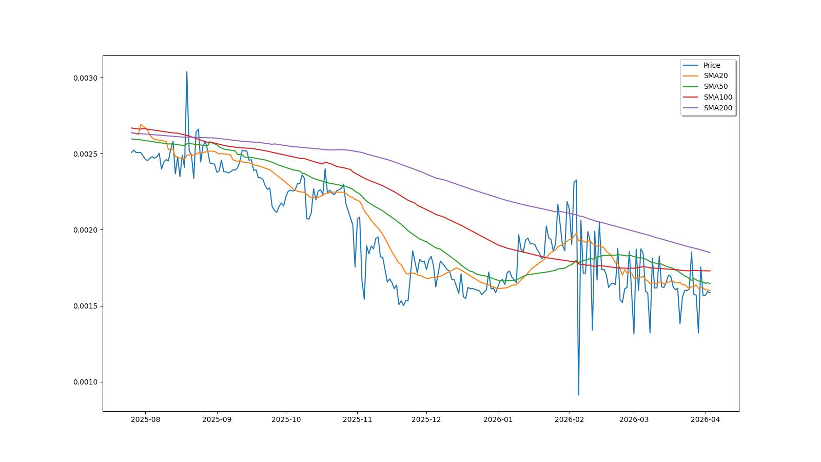 Bitstar Simple Moving Averages