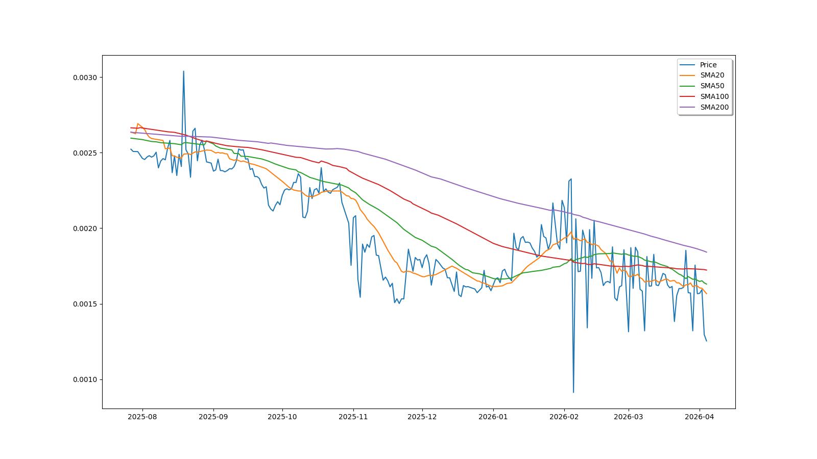 Bitstar Simple Moving Averages