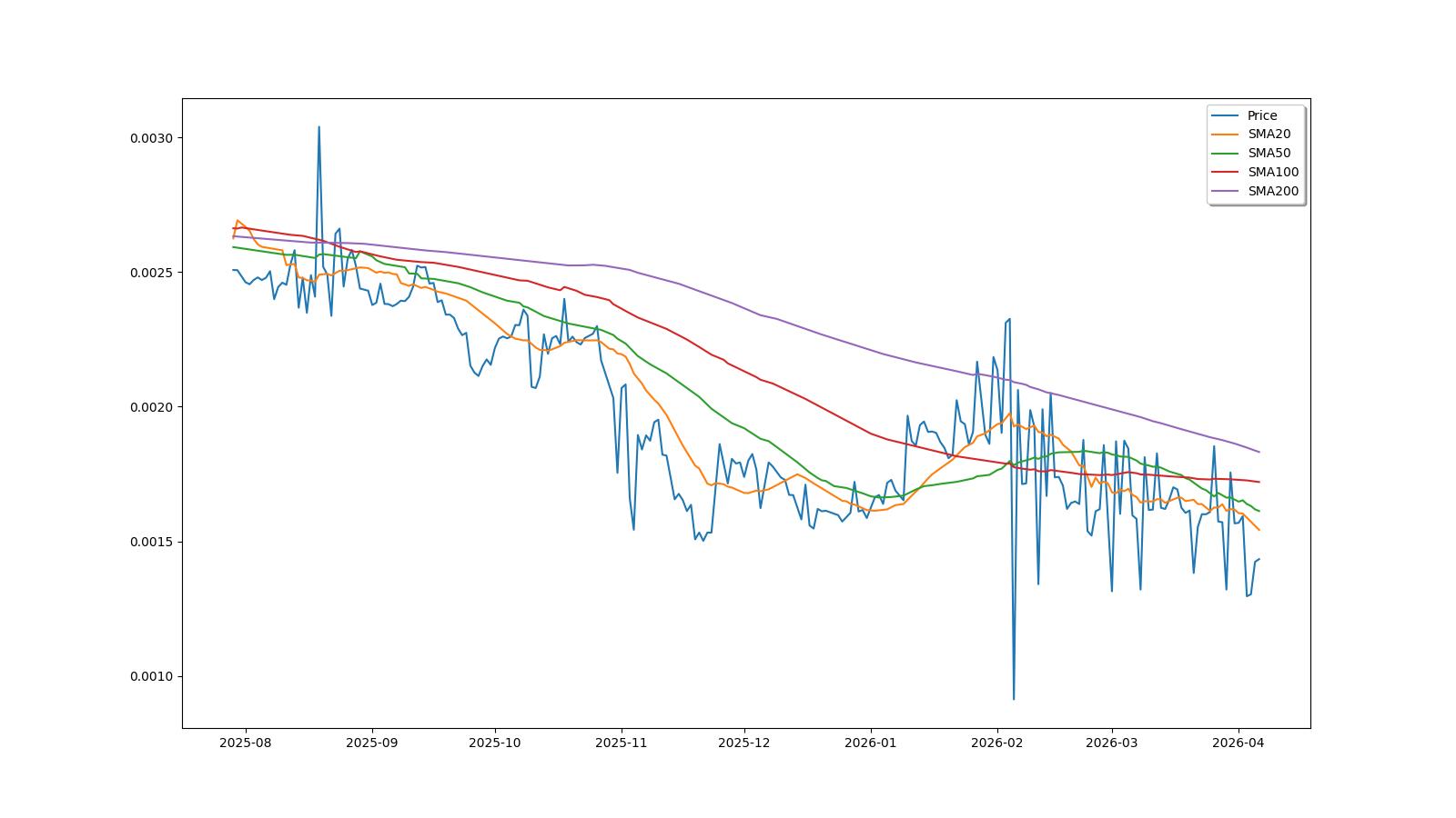 Bitstar Simple Moving Averages