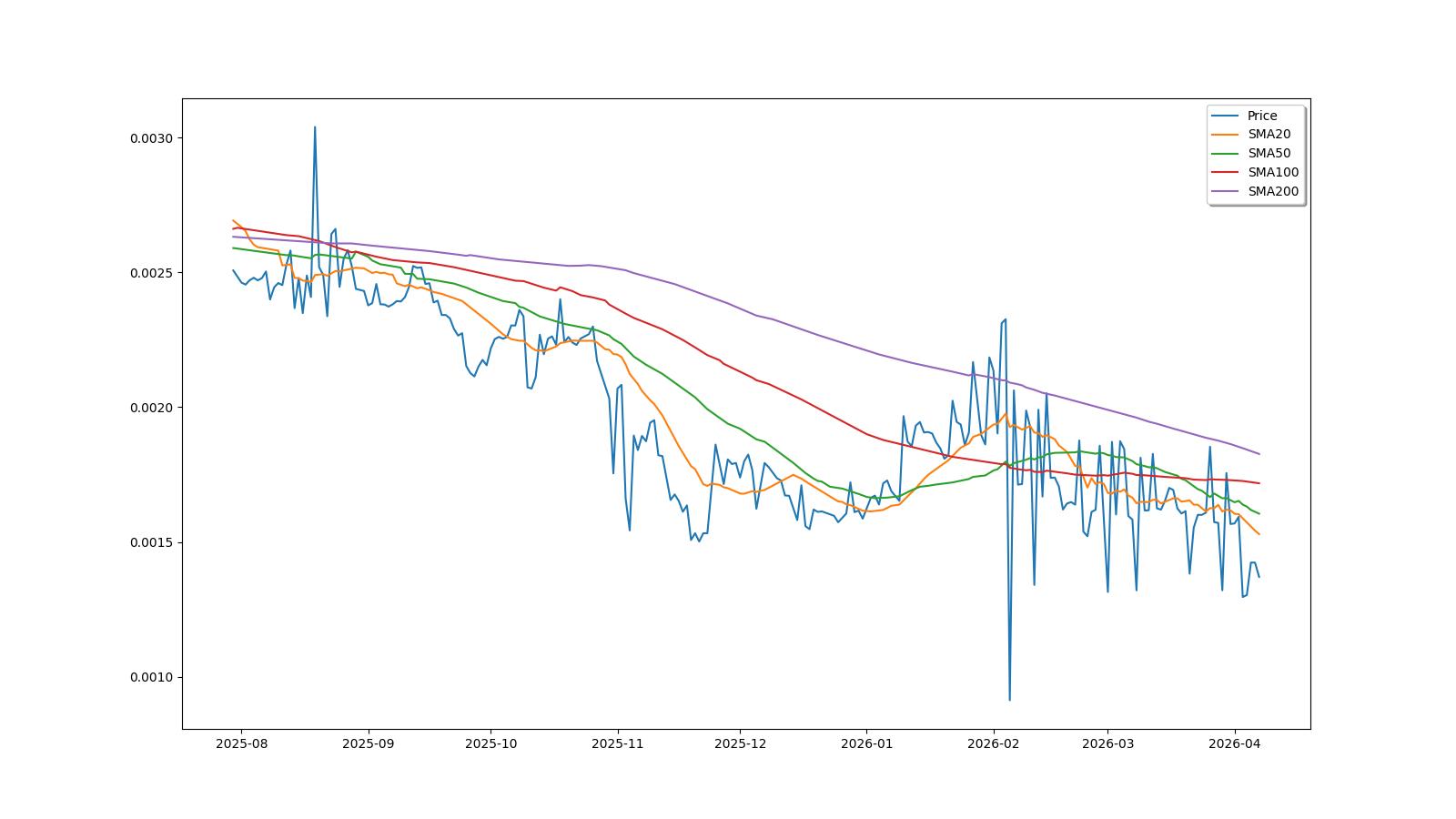 Bitstar Simple Moving Averages