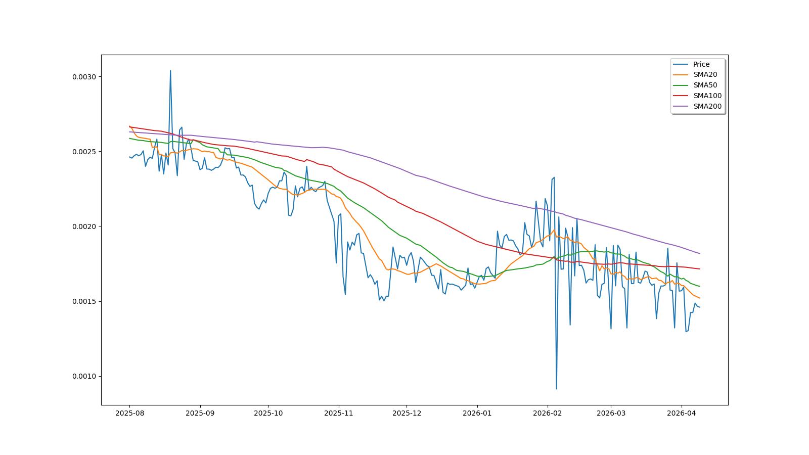 Bitstar Simple Moving Averages