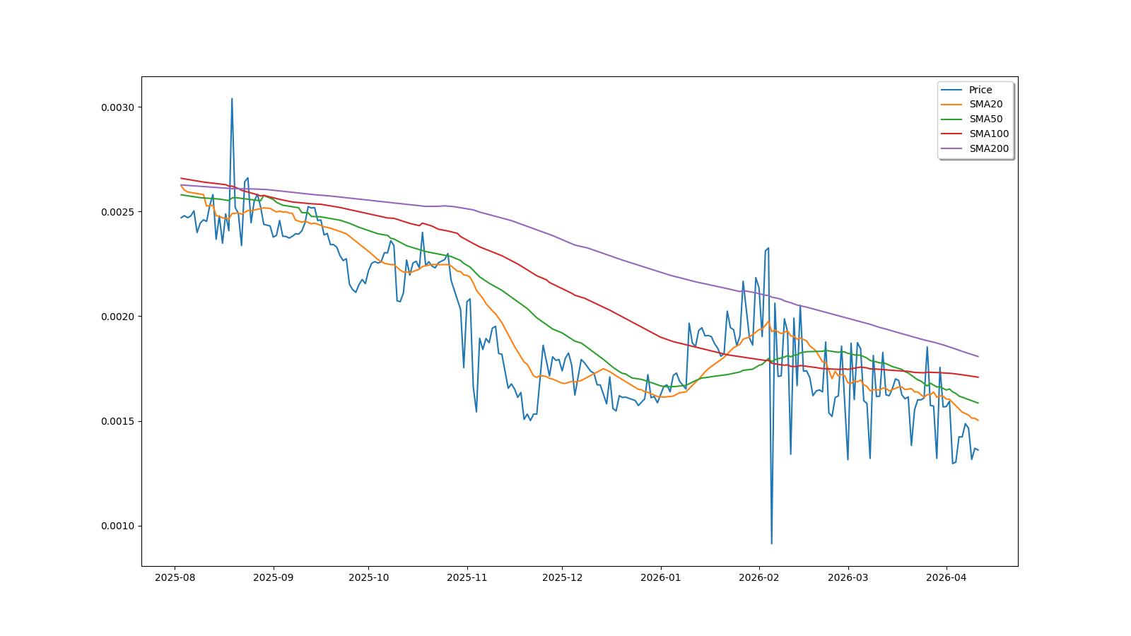 Bitstar Simple Moving Averages