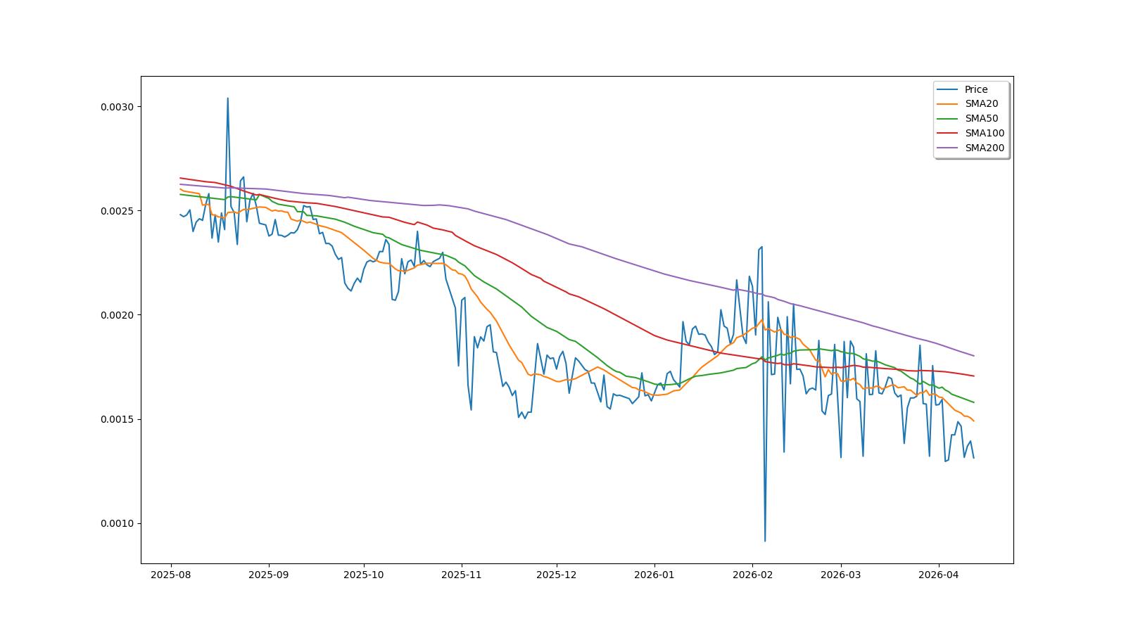 Bitstar Simple Moving Averages