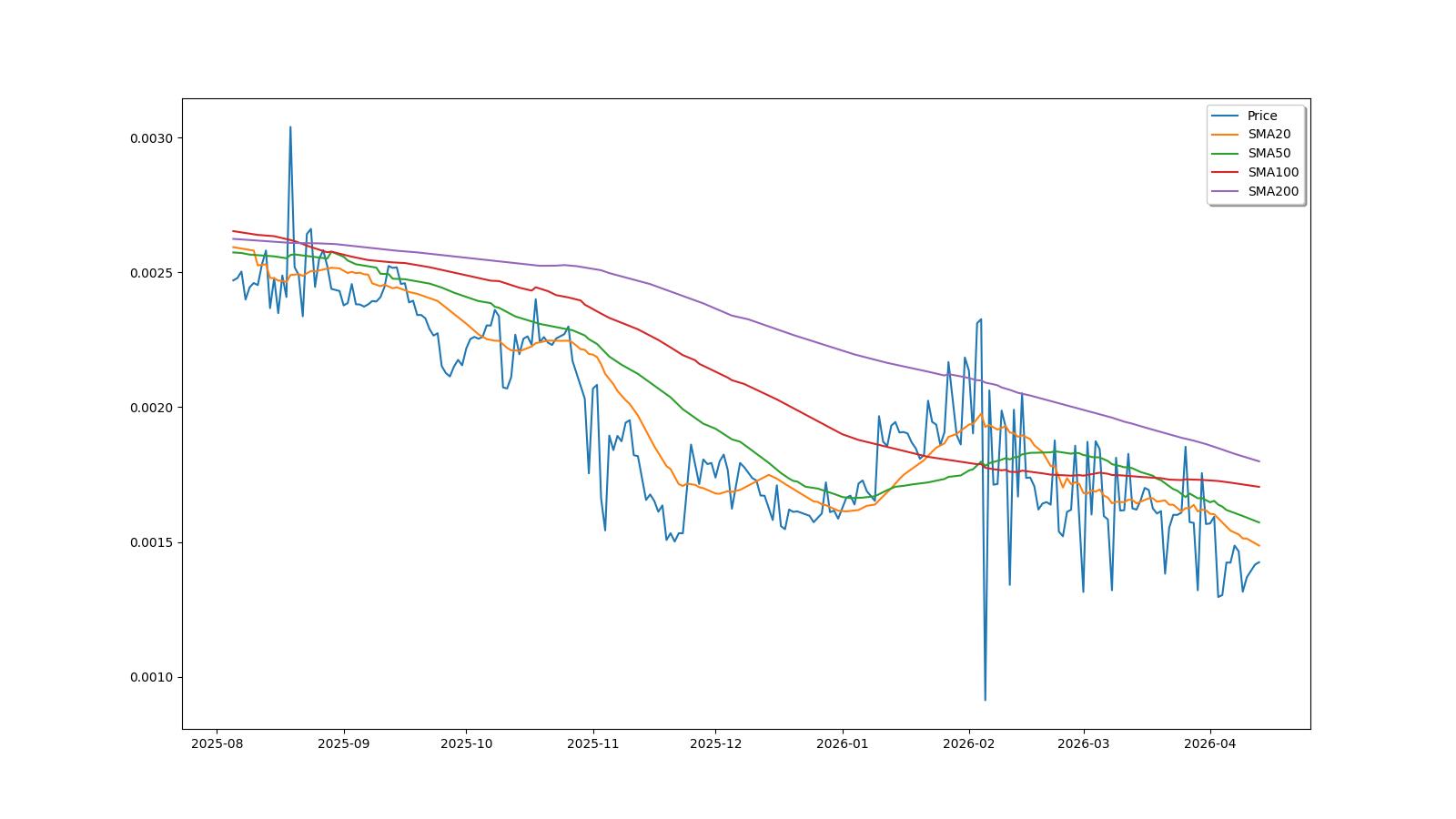 Bitstar Simple Moving Averages