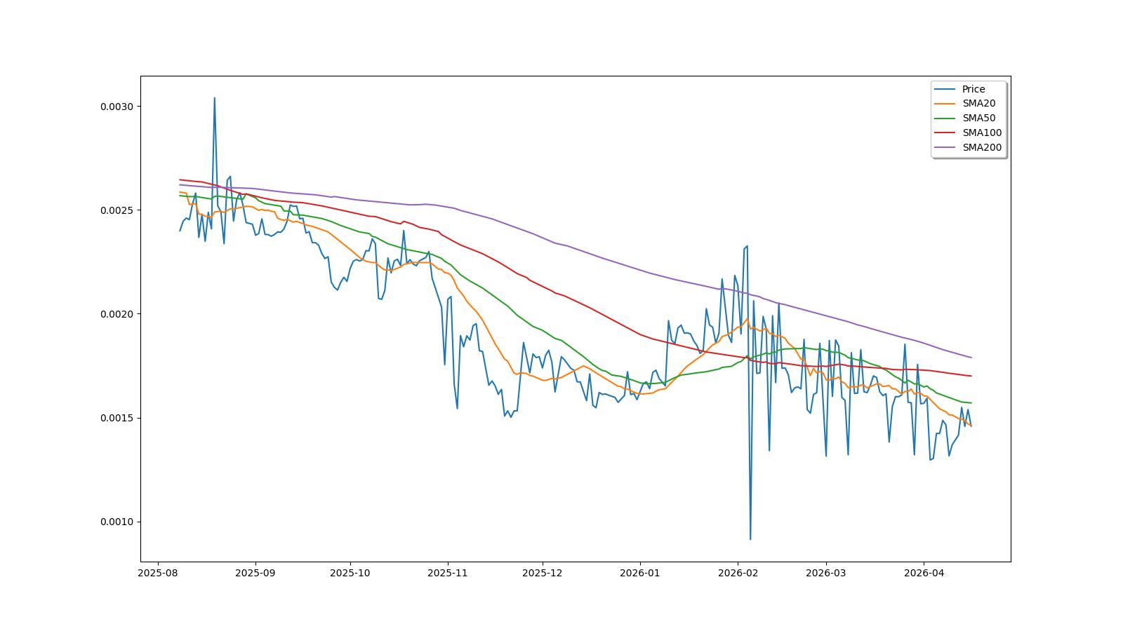 Bitstar Simple Moving Averages