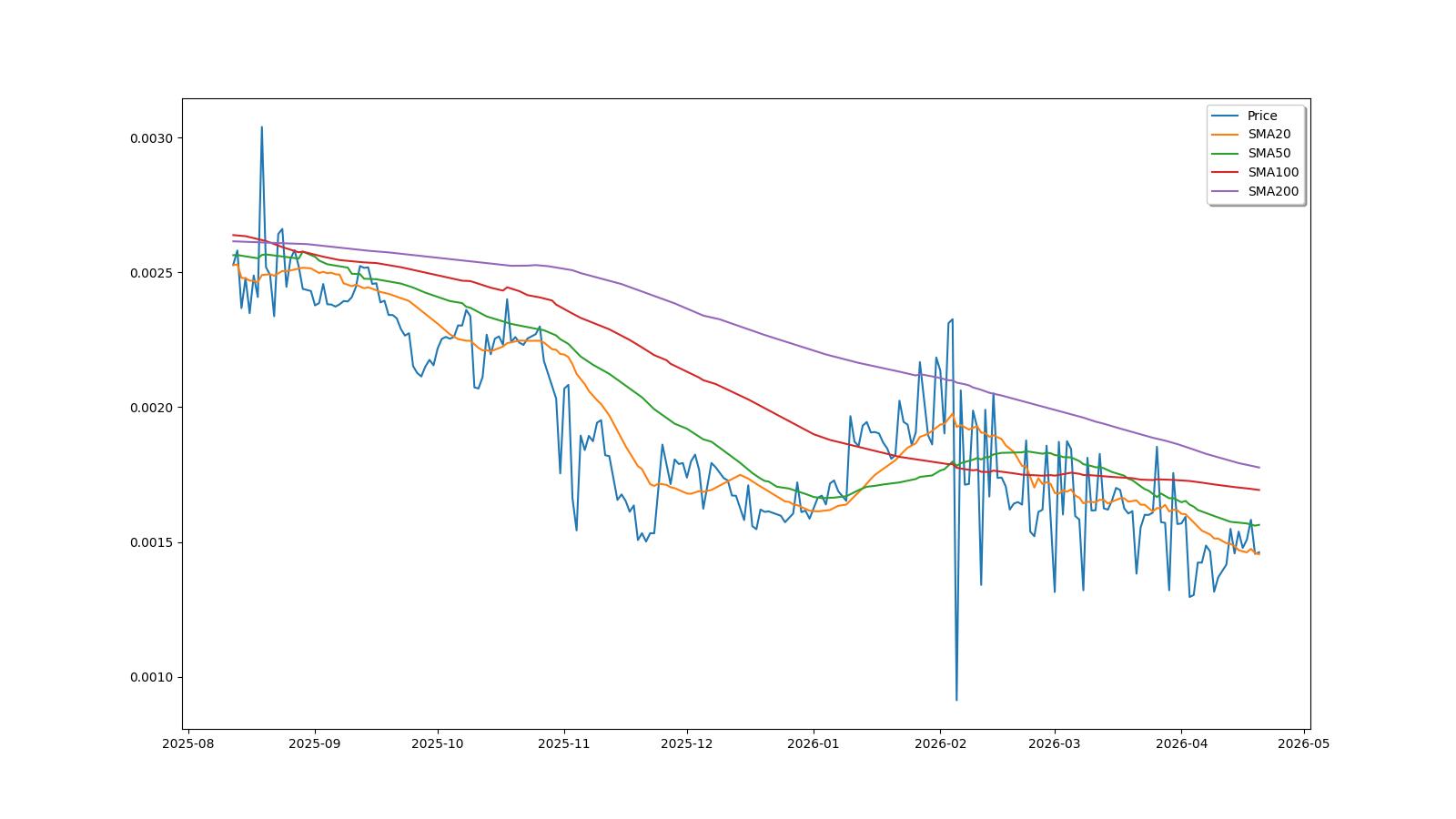 Bitstar Simple Moving Averages