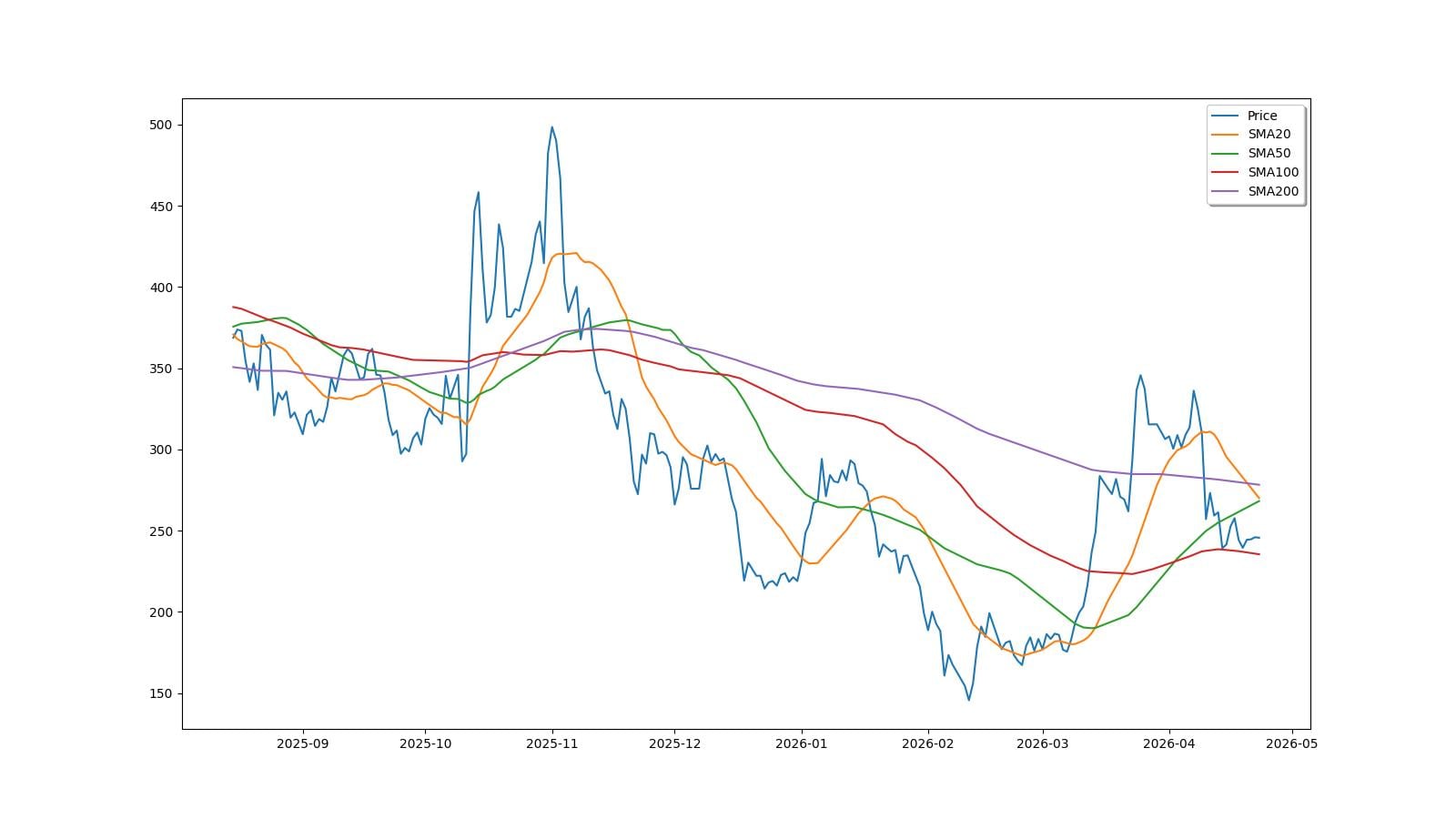 Bittensor Simple Moving Averages
