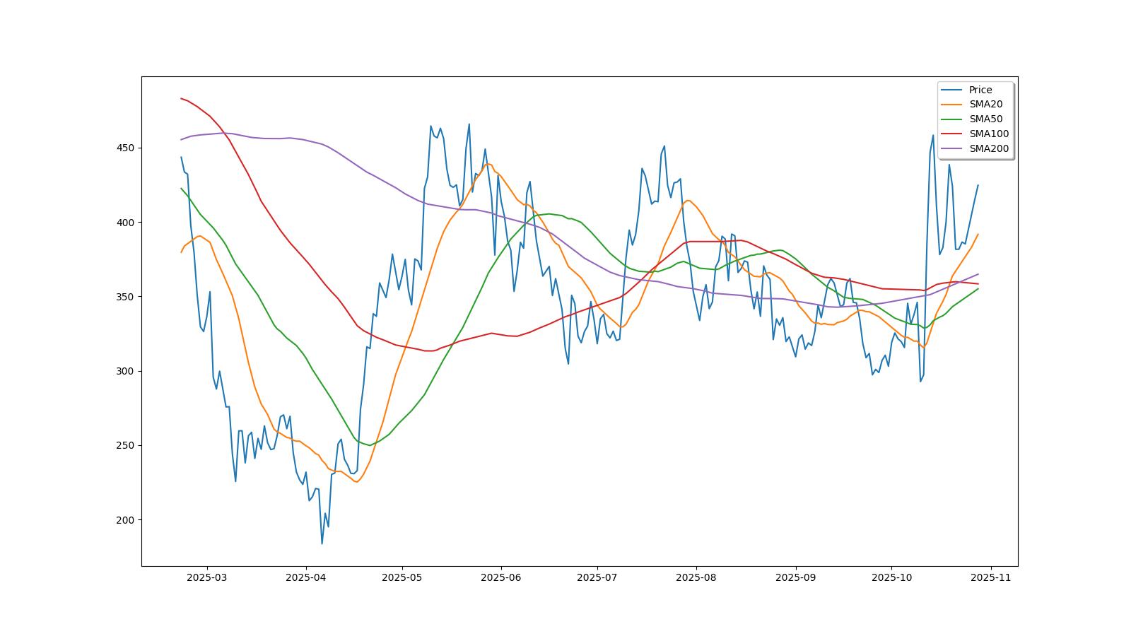 Bittensor Simple Moving Averages