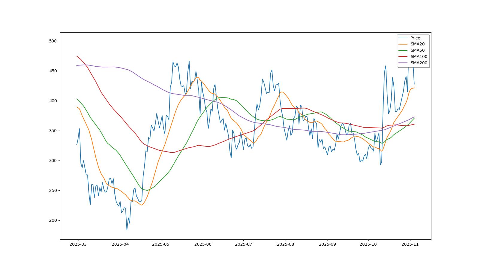 Bittensor Simple Moving Averages