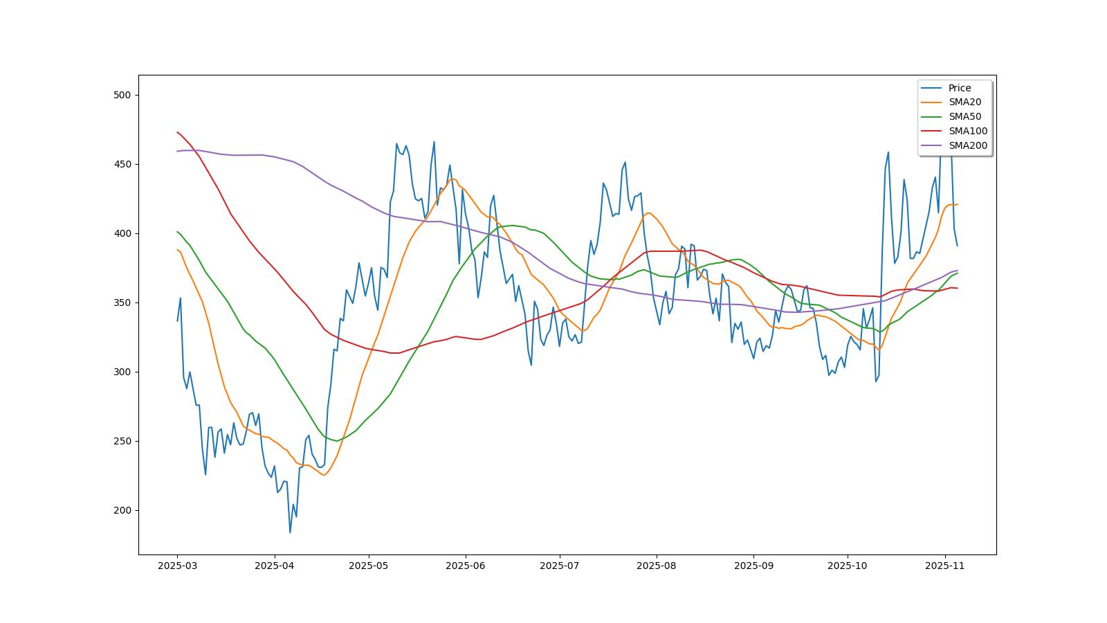 Bittensor Simple Moving Averages