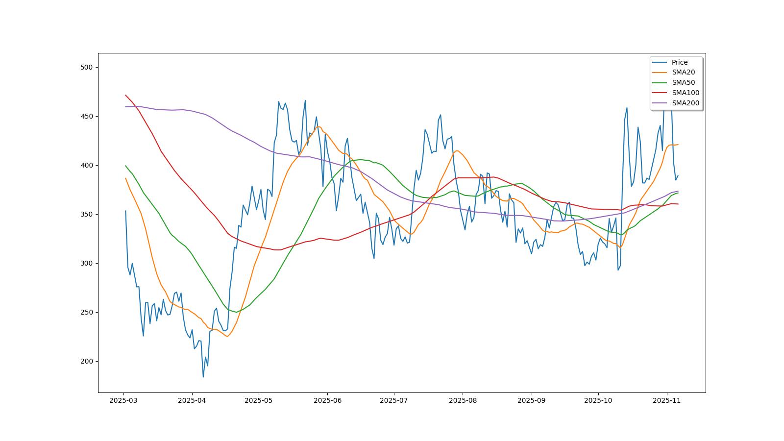 Bittensor Simple Moving Averages