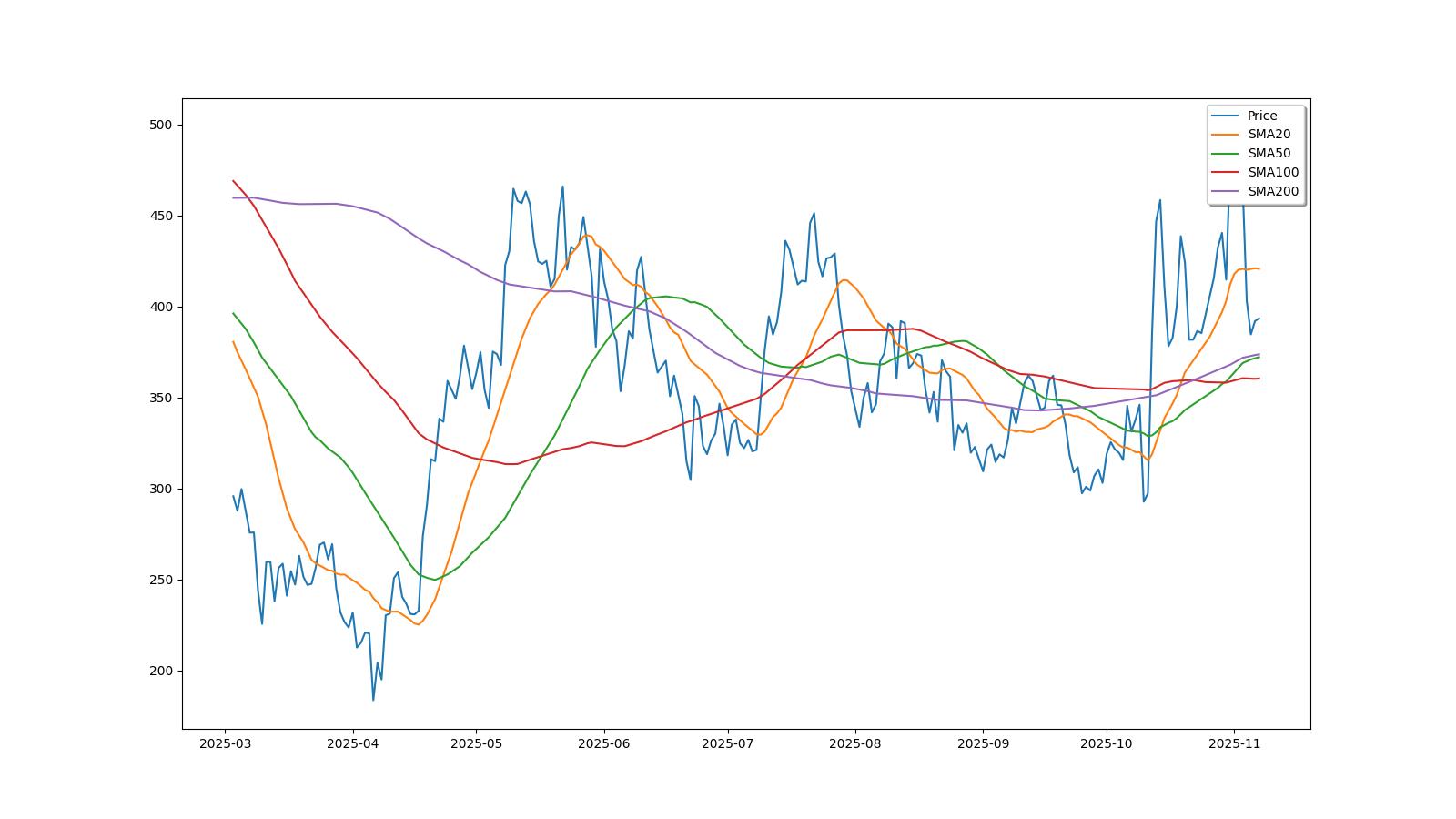 Bittensor Simple Moving Averages