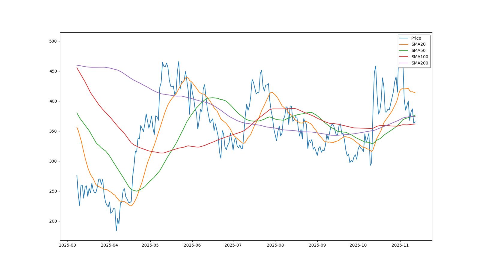 Bittensor Simple Moving Averages