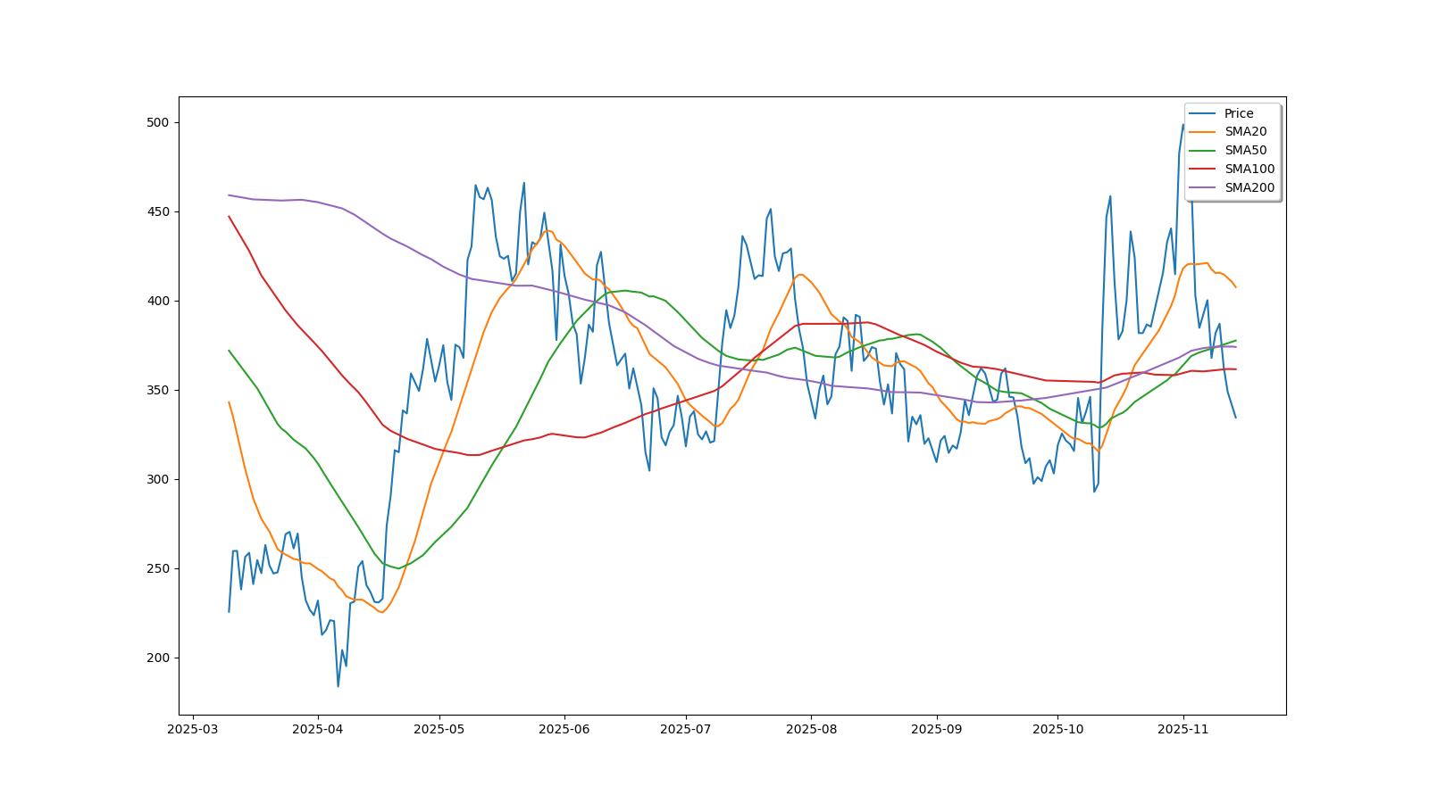 Bittensor Simple Moving Averages