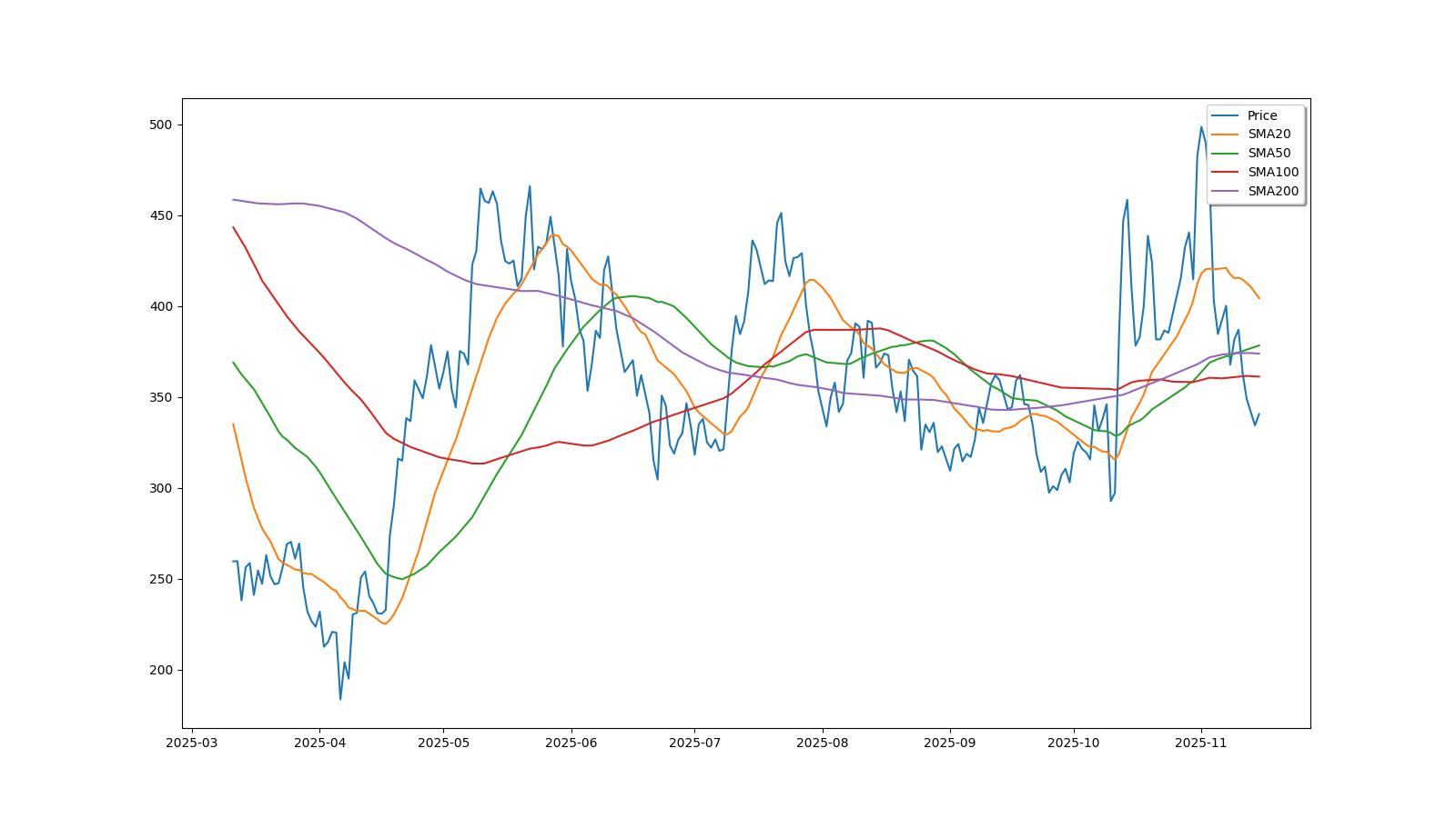 Bittensor Simple Moving Averages