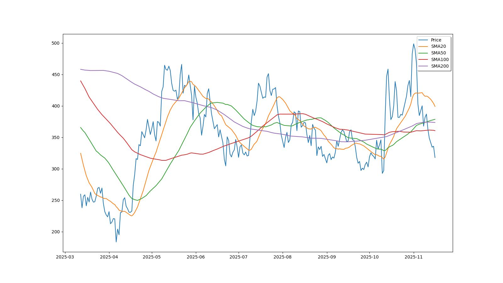 Bittensor Simple Moving Averages