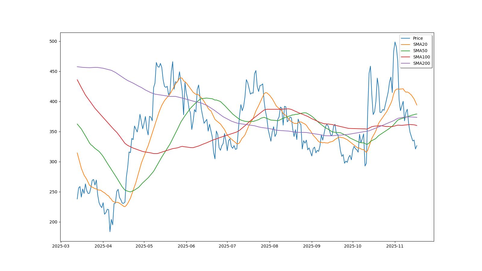 Bittensor Simple Moving Averages