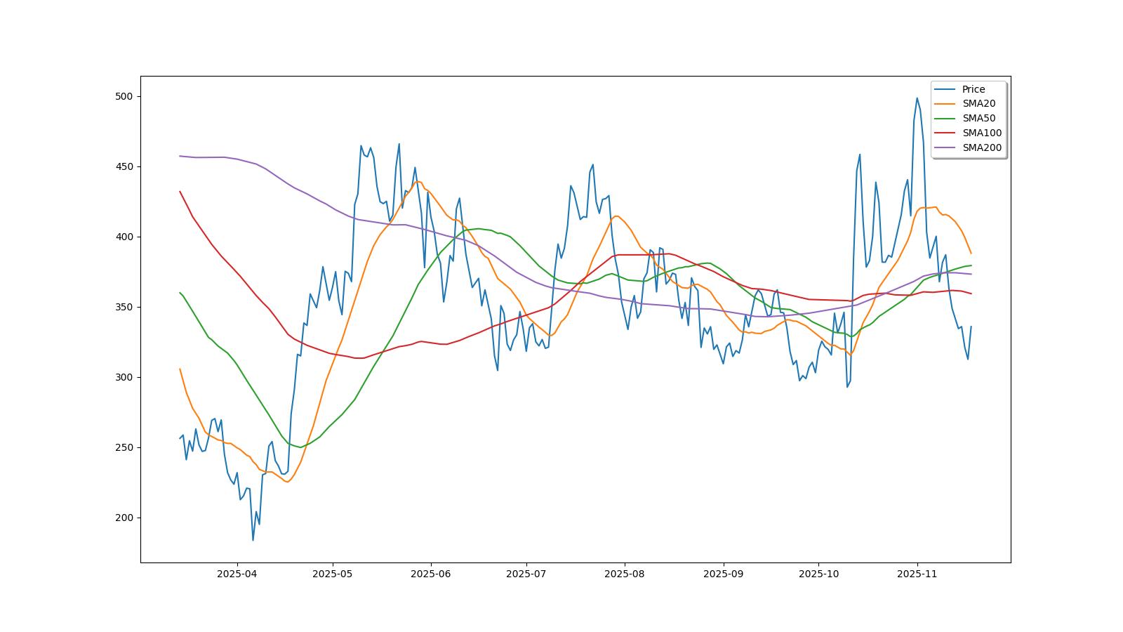 Bittensor Simple Moving Averages